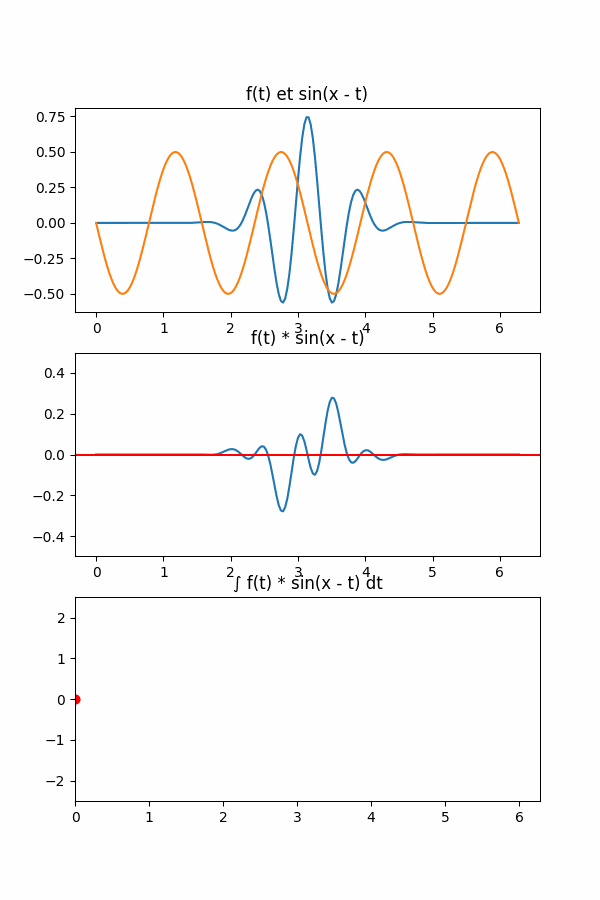 Comprendre la transformée de Fourier